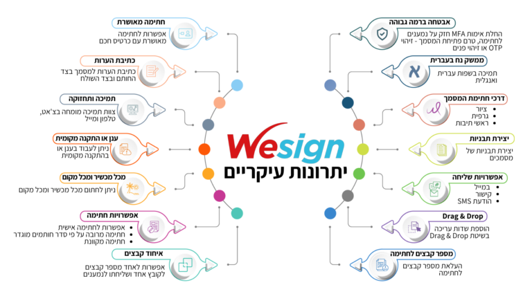 Wesign - חתימה דיגיטלית להחתמה מרחוק - קומדע